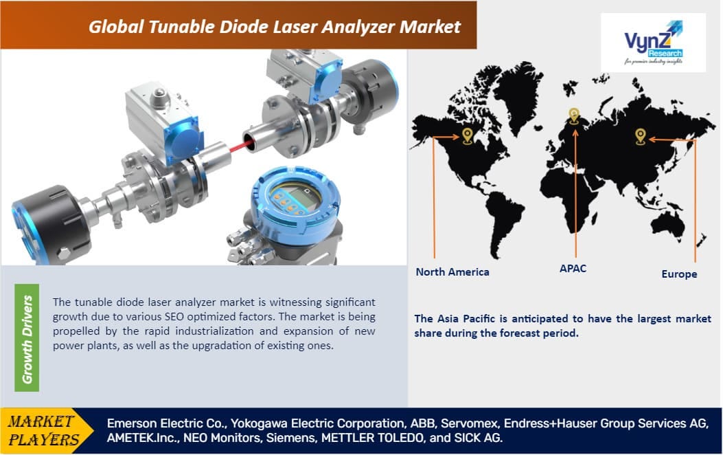 Global Tunable Diode Laser Analyzer during the projected period from ...