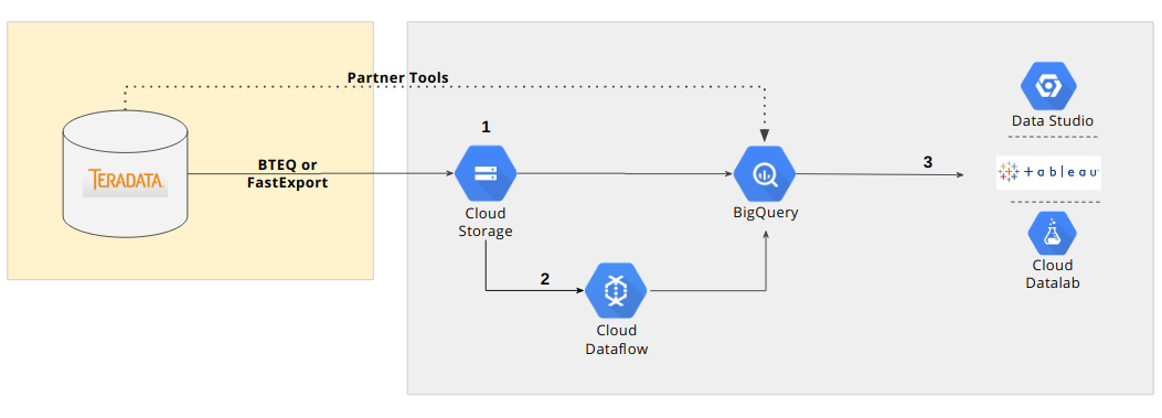 Teradata to BigQuery Migration Guide | by Darshan Barapatre | Google Cloud - Community | Medium