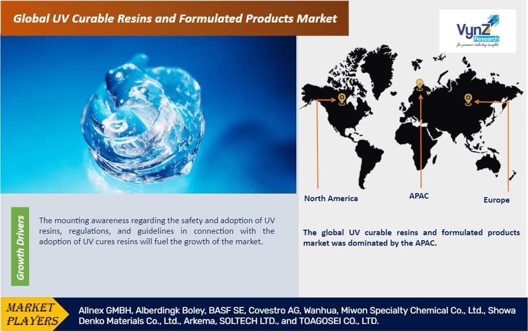 UV Curable Resins And Formulated Products Market Size | by VynZ_Research | Jan, 2024 | Medium