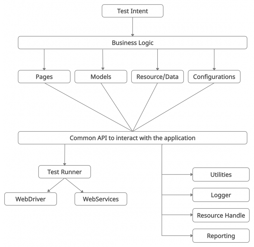 Test Automation Framework Design By Ankit Jain Medium