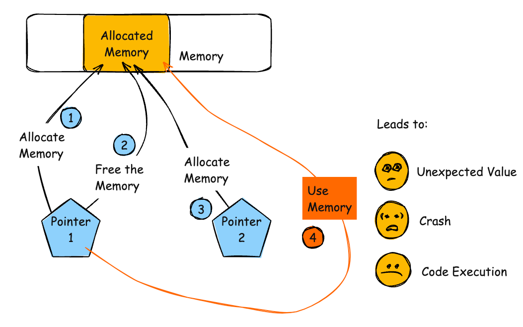 Demystifying Use-After-Free Vulnerabilities: A Deep Dive into Memory Safety Issues | by eXpl0it ...