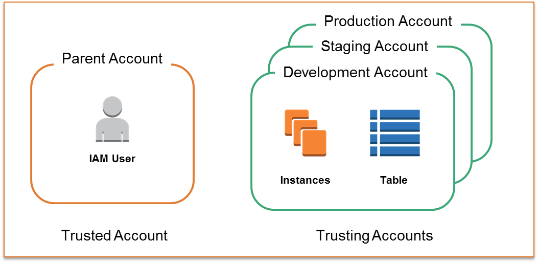 Cross-account AWS setup with MFA , aws-vault and YubiKey | by Radek ...