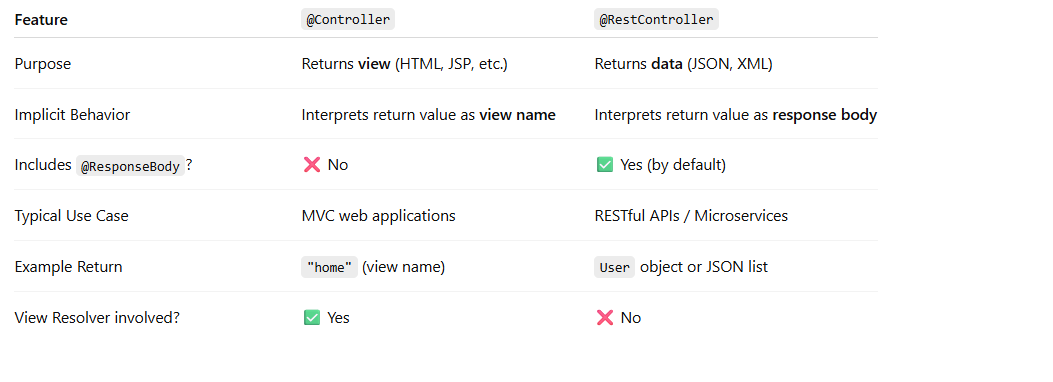 Why Your Spring Boot Controller Might Not Work — The Truth Behind @Controller vs @RestController ...