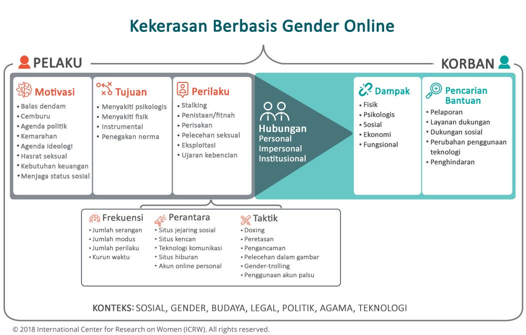 Mengenal Kekerasan Berbasis Gender Online Kbgo By Nendensan Medium