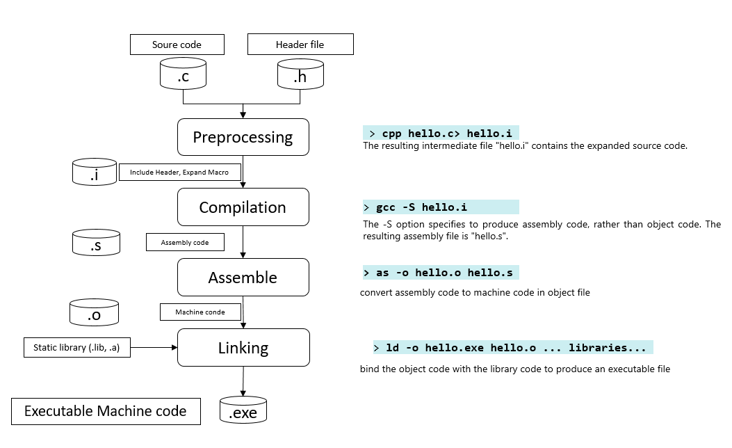 Steps of Compilation.. C is quirky, flawed, and an enormous… | by John ...