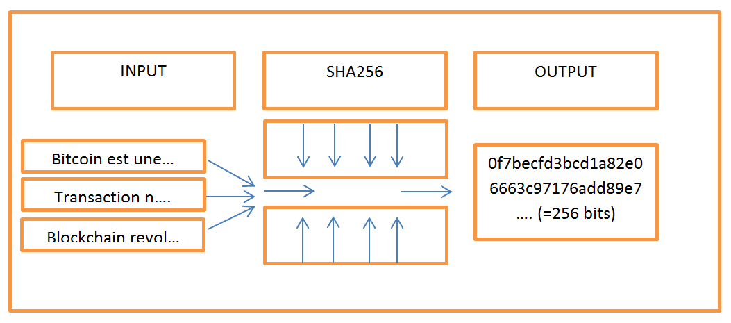 What Is SHA-256?. Secure Hashing Algorithm (SHA) -256 is… | by Kenshinrhonin | Medium
