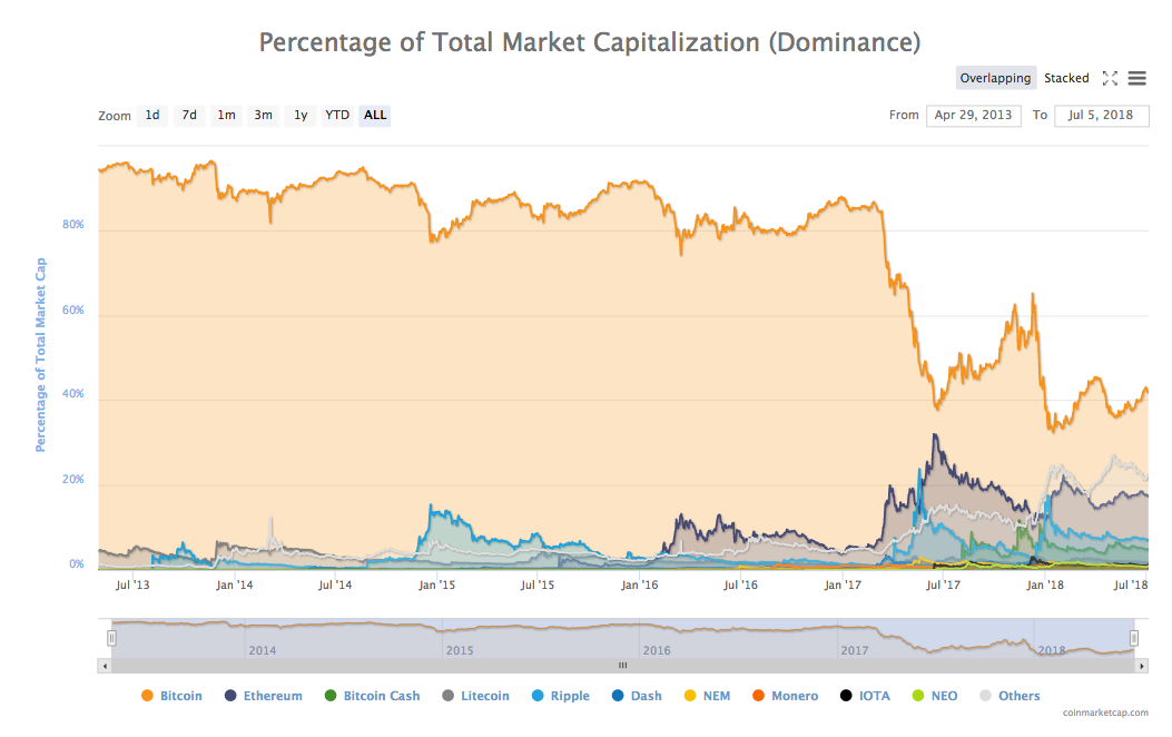 Sample data from Bitcoin Dominance Chart on Coin Market Cap. | by Gokul ...