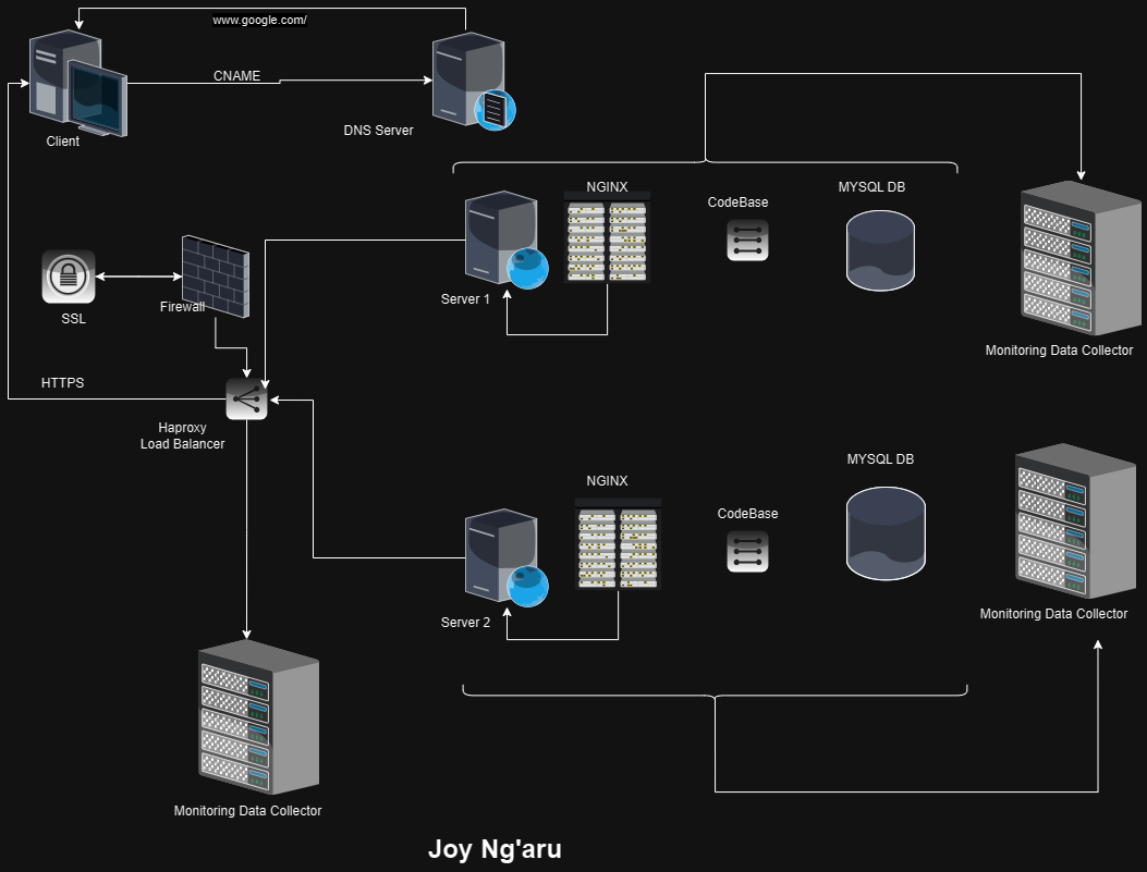 Simple Web Stack Process - Joy Ngaru - Medium