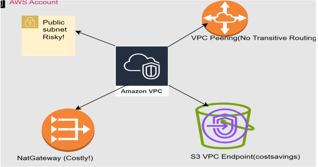 10 Hidden AWS VPC Facts Every Cloud Engineer Should Know! | by Jo | Medium