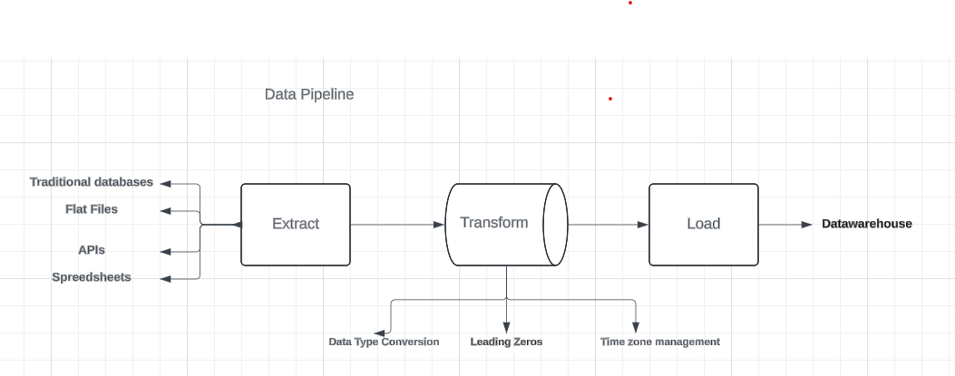 World Of Data Engineer — Extract Transform Load Etl By Samrat Sinare Aug 2024 Medium