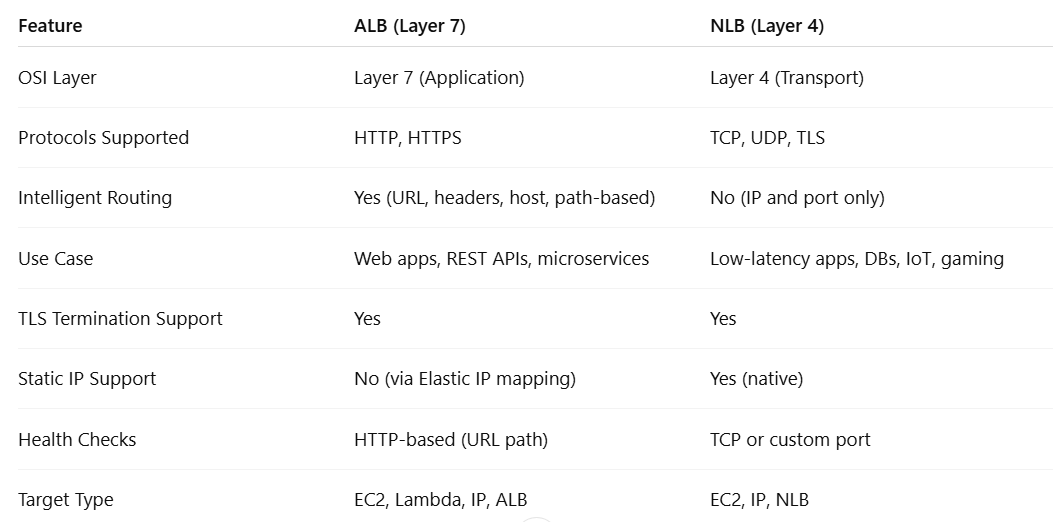 Difference between an Application Load Balancer and a Network Load Balancer | by Nirbhay Singh ...