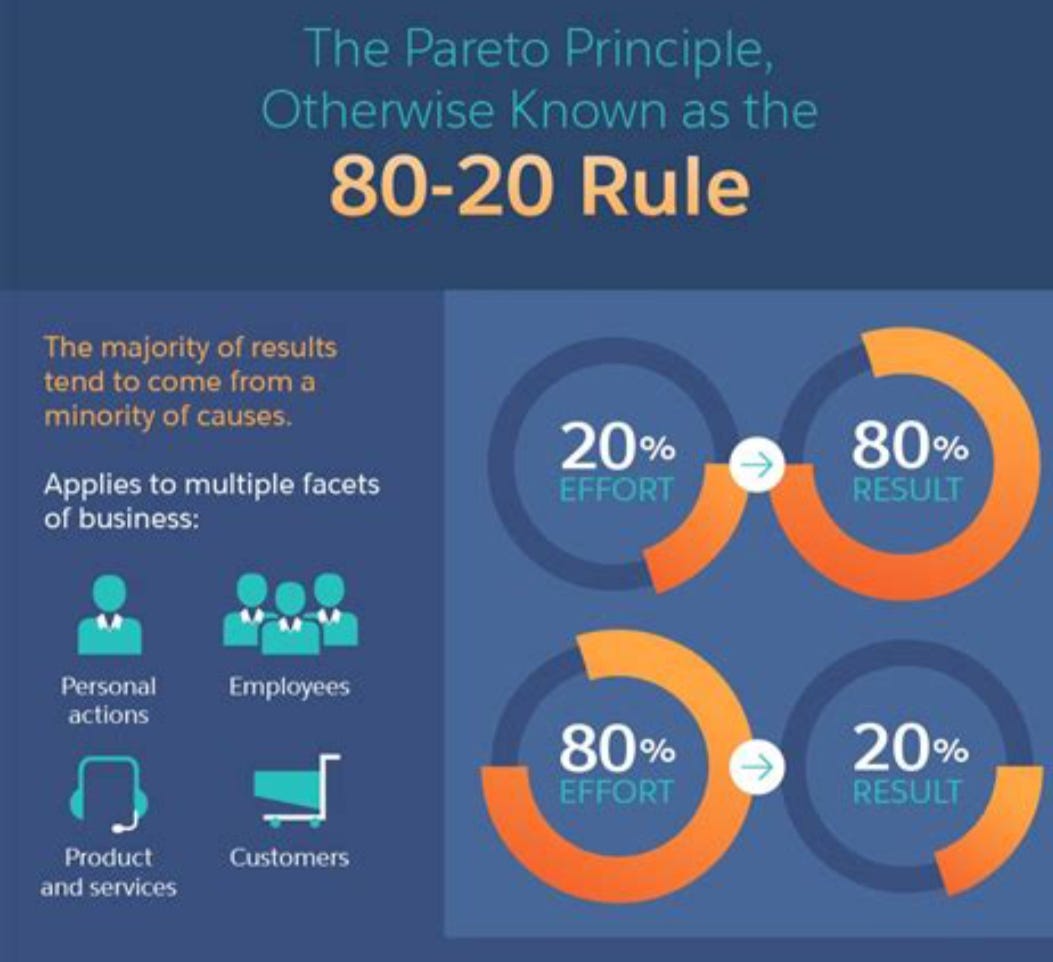 The 80/20 Rule: How to Work Less and Achieve More… | by anwar Hussain ...