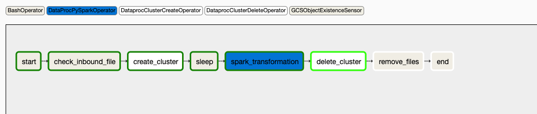 Migrating Spark Jobs to Google Cloud & File event sensor to Dynamically ...