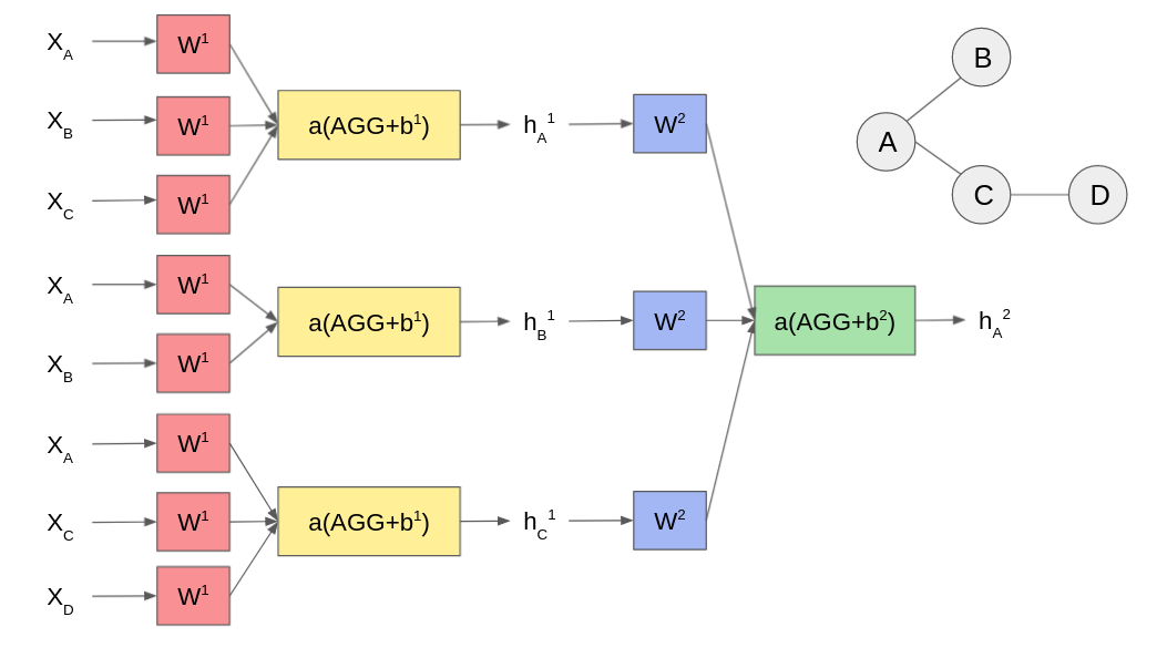 Graph Convolutional Network Node Classification with Tensorflow | by Eileen Pangu | Level Up Coding