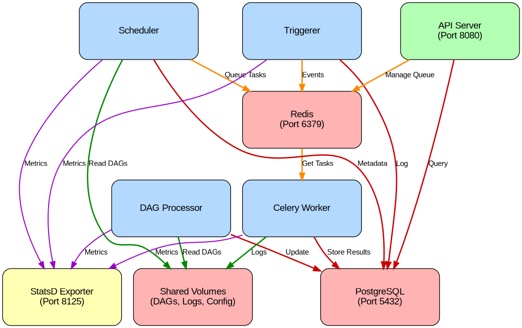Airflow 3.1 Setup With Celery Executor and StatsD for Monitoring | by Lorenzo Uriel | Dec, 2025 ...
