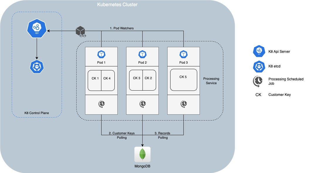 Fairness Aware Load Distribution In Microservices Using Kubernetes Level Up Coding