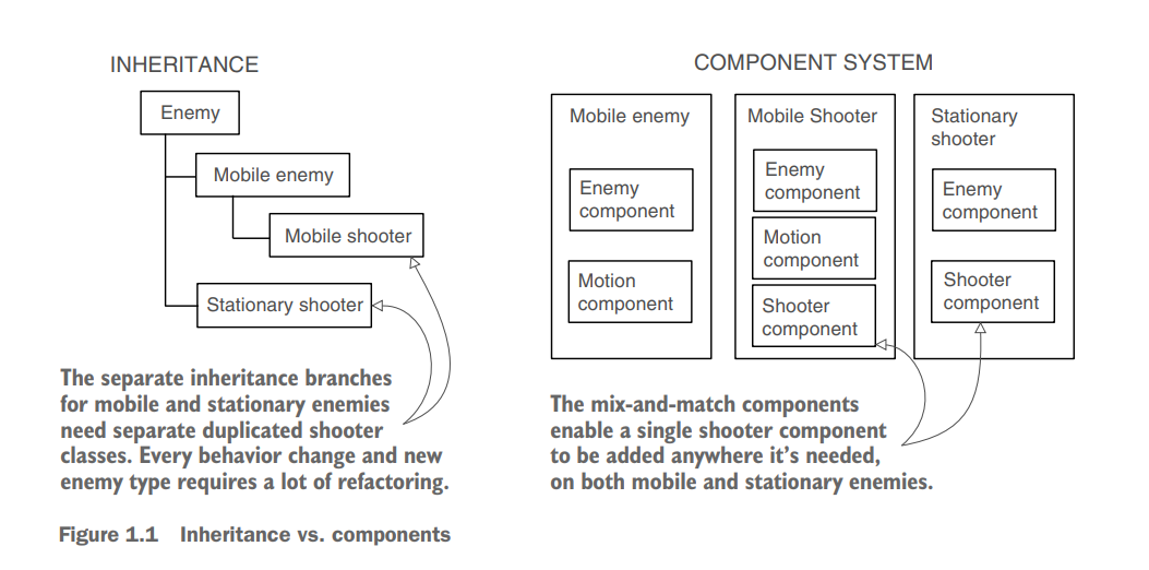 Unity Engine Internals Component Based Engine As Opposed To Inheritance By Tech Notes Dev 8519