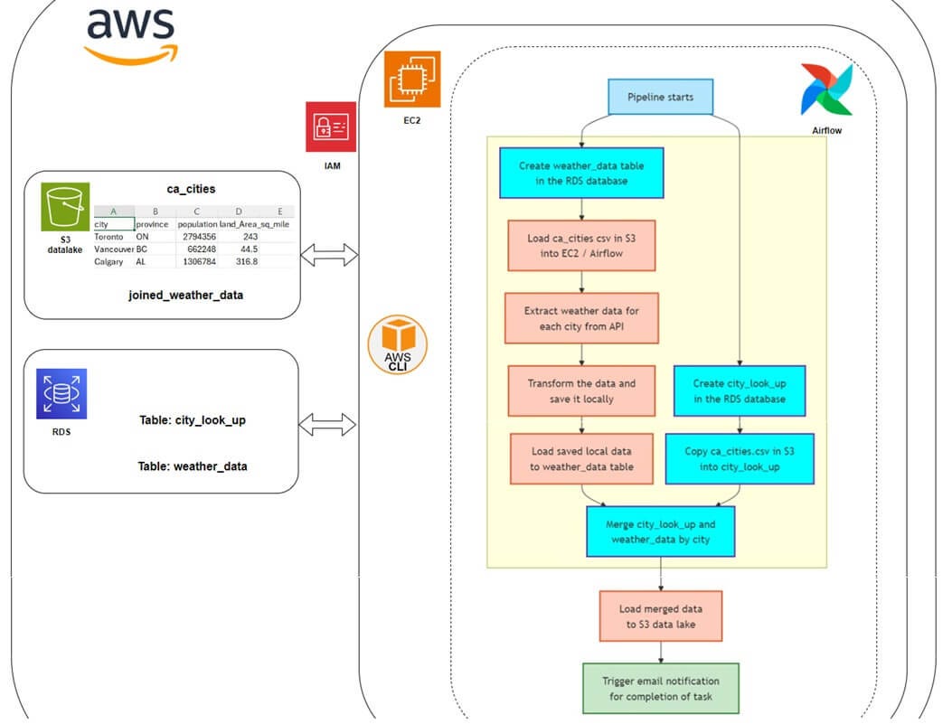Building a Weather Data Pipeline with Apache Airflow, AWS, and Amazon RDS | by Shijun Ju | Medium
