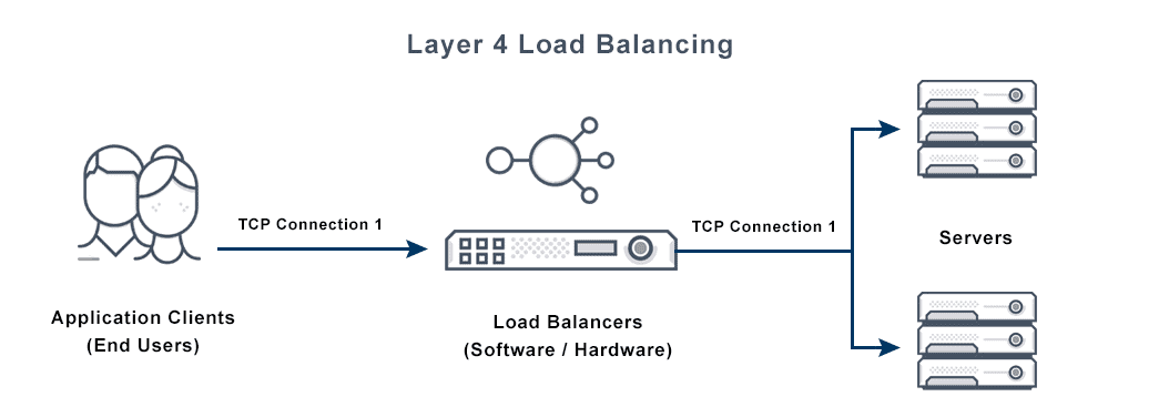 Layer 4 Load Balancers: A Complete Deep Dive Guide | by Pawan Choudhary | Medium