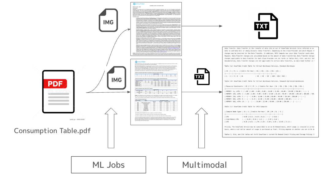 Batch PDF-to-Image Conversion with Snowflake ML Jobs and Text Transcription Using Cortex ...