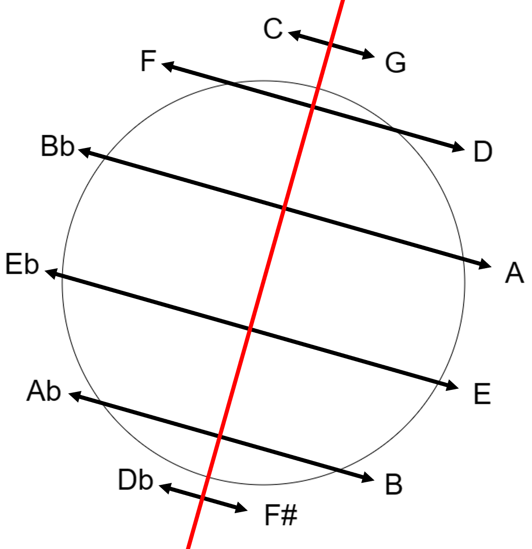 Finding negative harmony using Python | by Jonathan Tetelepta | Medium