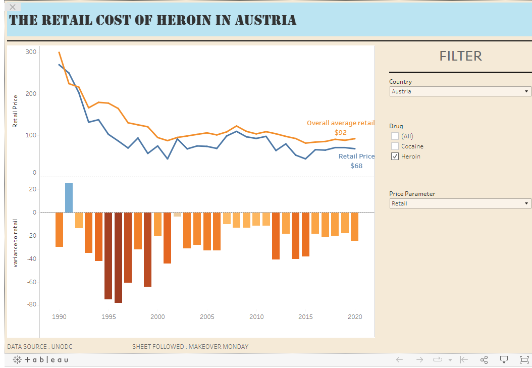 Unveiling the Art of Data Visualization: A Journey with Makeover Monday | by Priyanka Kachroo ...