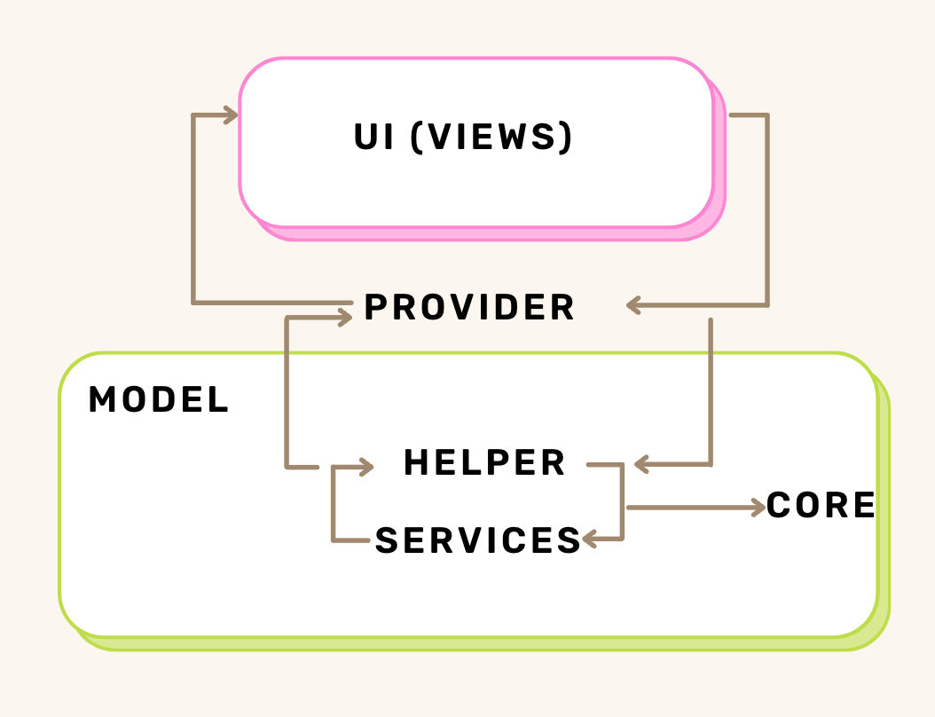 Optimal Architectures for Flutter Apps: A Comprehensive Guide | by Leo ...