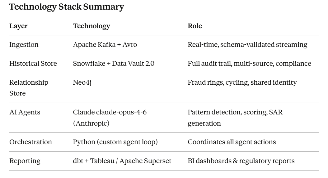 Building a Real-Time Banking Fraud Detection Pipeline: Data Vault 2.0 ...