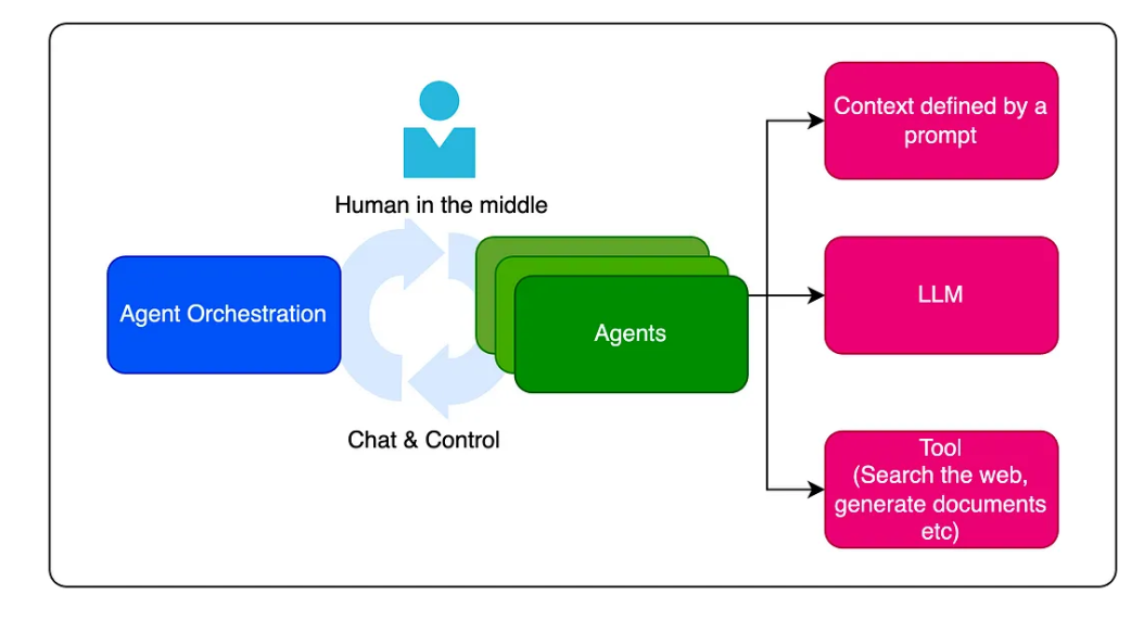 LLM-Powered Multi-Agent Systems: A Comparative Analysis of Crew.ai, AutoGen, and Langraph | by ...
