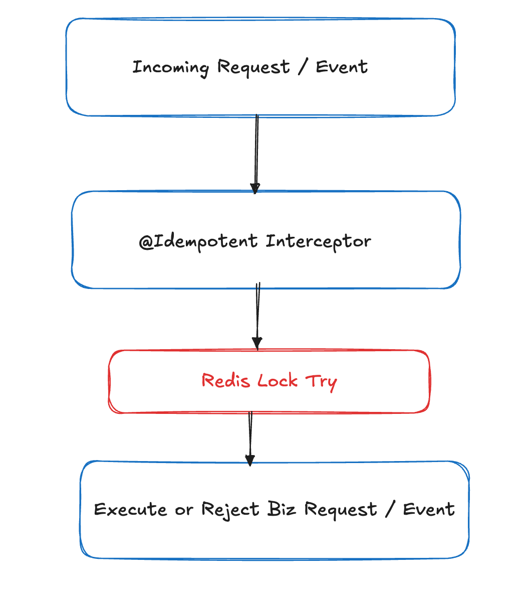Best Practices for Idempotency in Java Cloud-Native Applications (II) | by Rurutia1027 | Medium