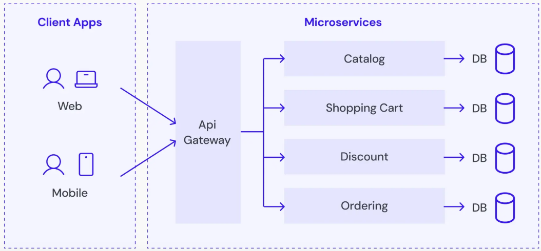 How to Break a Monolithic Application into Microservices (E-Commerce Use Case) | by Ramesh ...