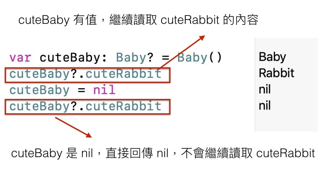 遇 nil 即臨陣脫逃的 optional chaining. optional binding 造成的複雜程式問題 | by 彼得潘的 iOS App Neverland | 彼得潘的 ...
