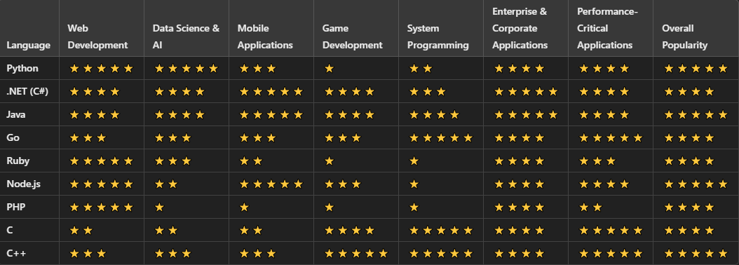 A Comparative Analysis of Backend Languages | by Selim Memduhoğlu | Medium