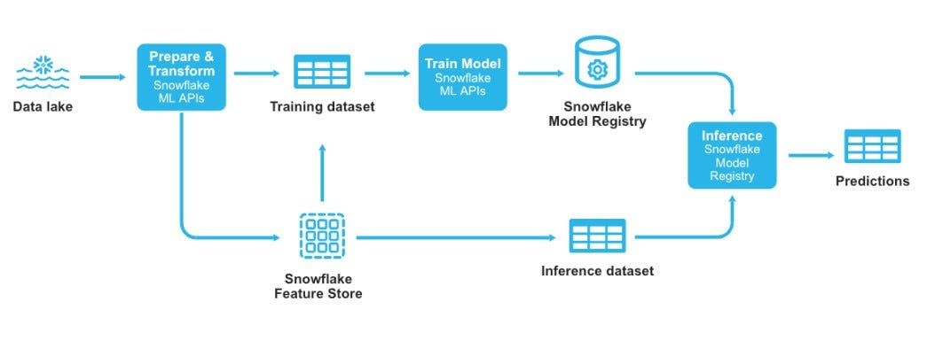 Simplifying Snowflake Model Registry and Feature Store | by Monalisha ...