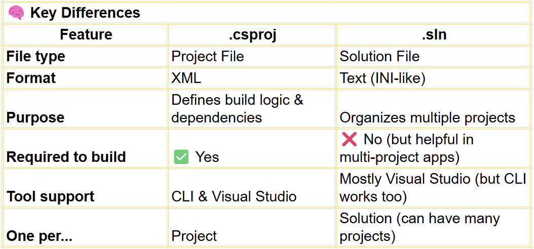 *.csproj vs *.sln — What's the Difference? | by VJs | Medium