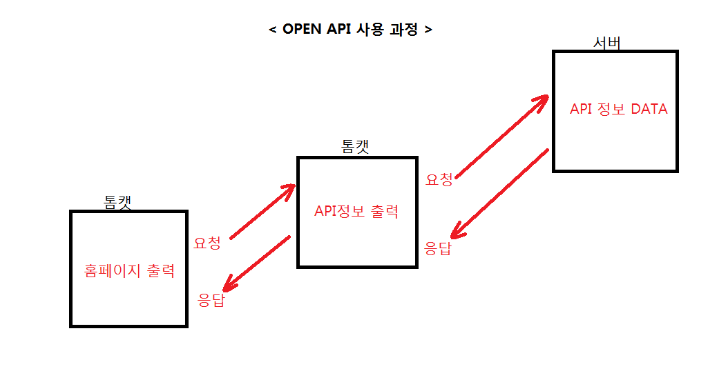 [JAVA] OPEN API 사용. 웹 프로젝트에 사용될 OPEN API 응용 과정을 연습해보겠다! | by Subin Kim ...