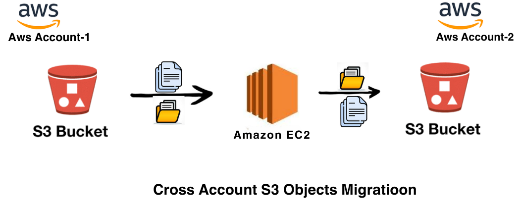 Cross Account Migration Retrieving And Copying Glacier Deep Archive Objects Between S3 Buckets