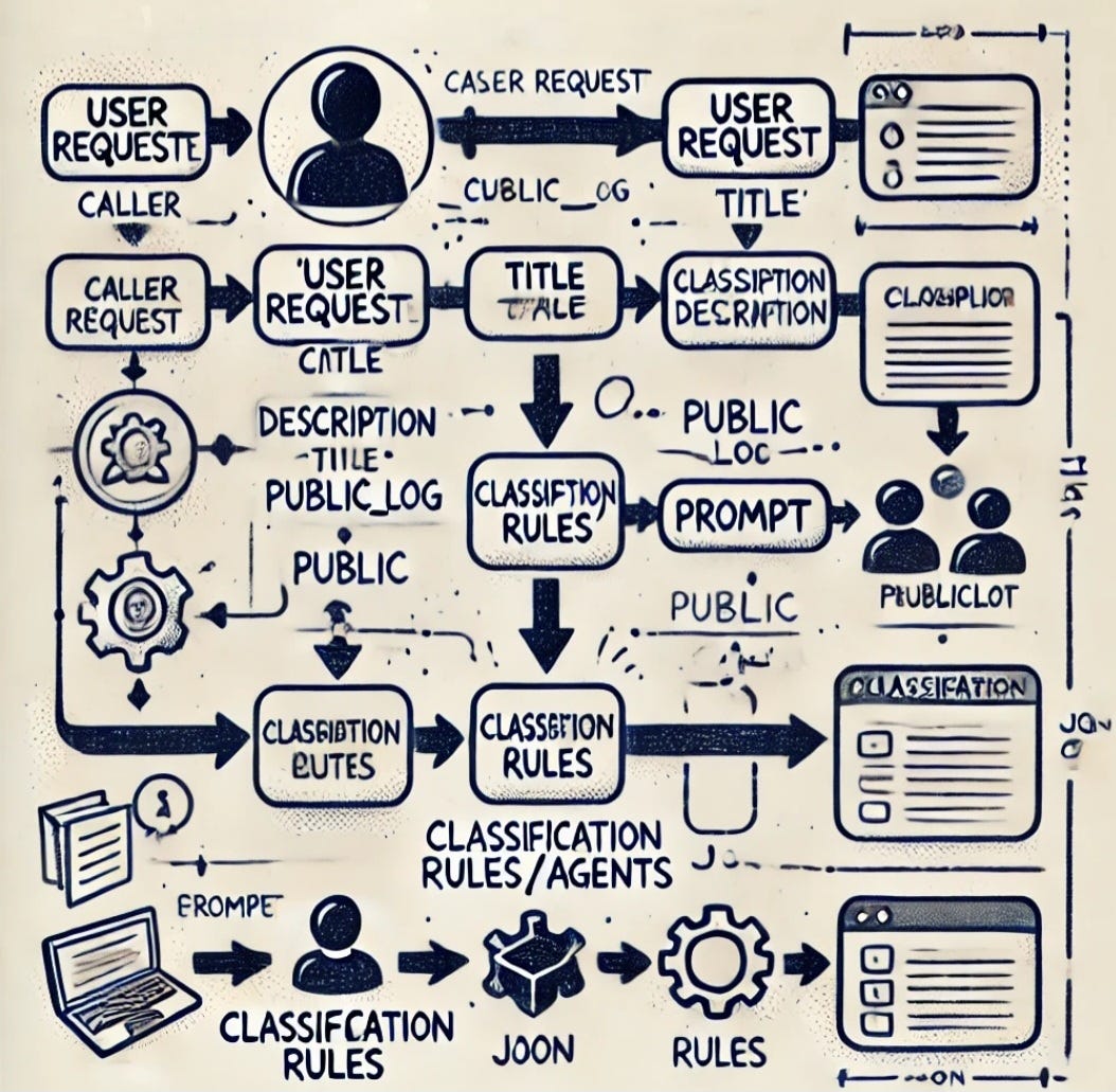 User Requests Classification Ai Based And Automatic Assignment In Itop” By Vincenzo Agrillo