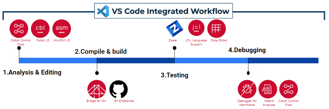My Journey From ISPF to VS Code and Git With Code4z | by Vijay Nair ...