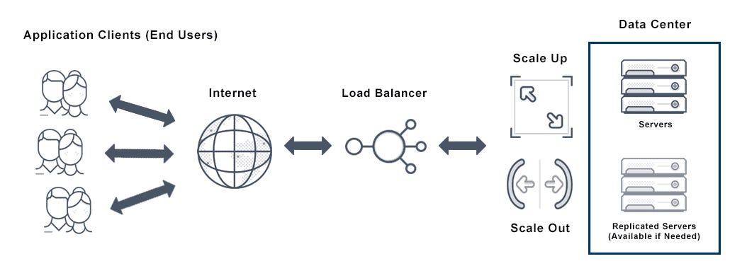 System Design concepts — Load Balancing | by Shehan milinda | Medium