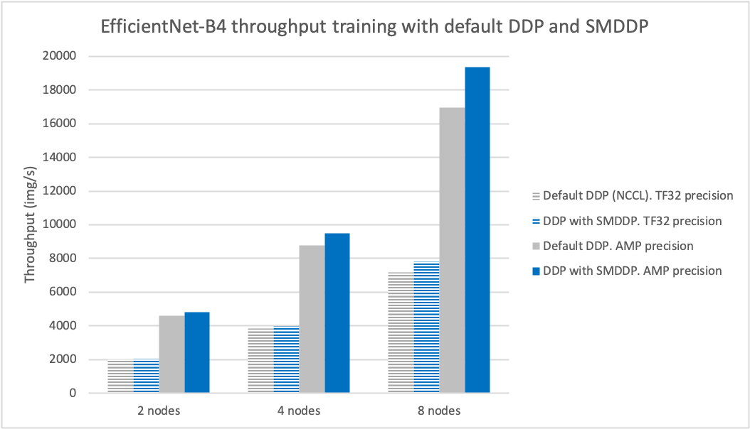 Speed up EfficientNet model training on Amazon SageMaker with PyTorch and SageMaker distributed ...
