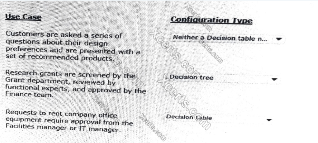 Decision Trees Vs Decision Tables in PEGA - Ashly Ann Mathew - Medium