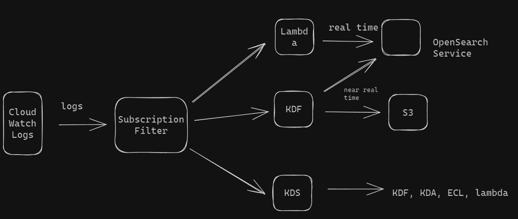 AWS SAA-36: CloudWatch. Detailed overview of CloudWatch | by Kiran ...