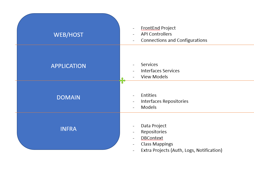 Criando uma arquitetura de projeto backend em .Net Core | by Nicolas ...