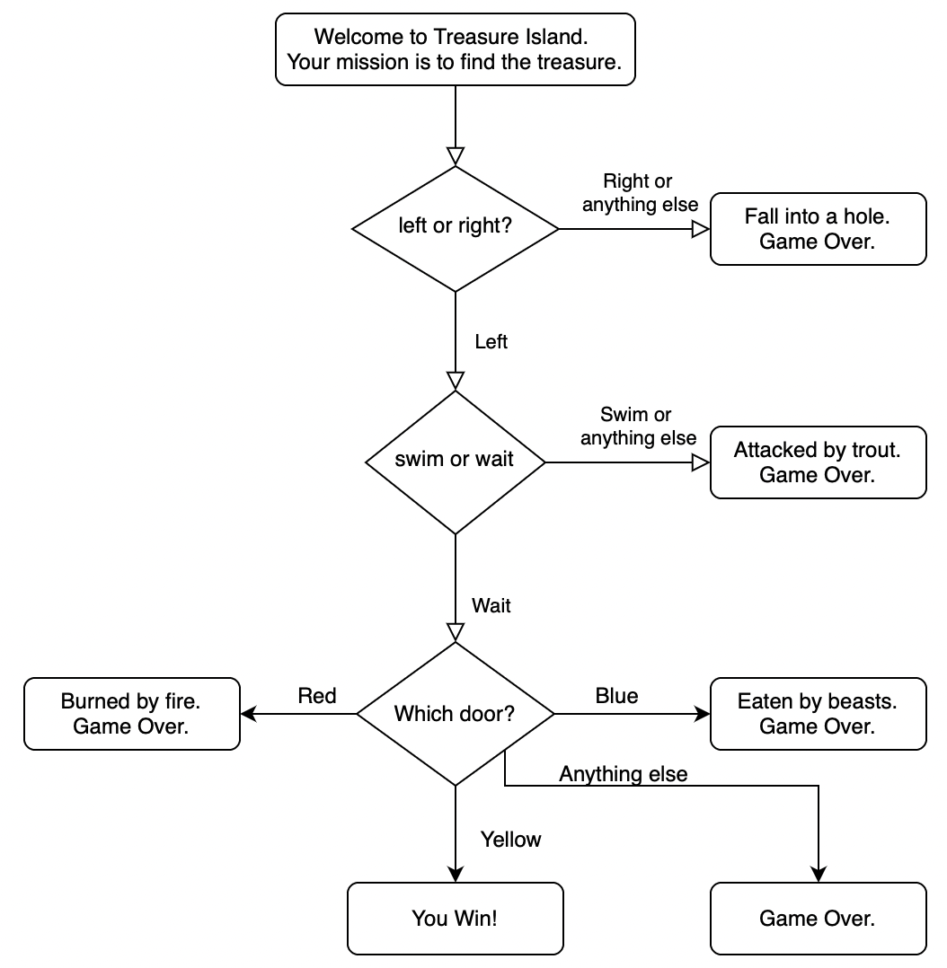 [Day 3/100 Python Project] - Jamie Chaewon Yoon - Medium
