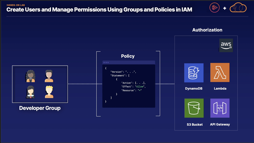 Create Users And Manage Permissions Using Groups And Policies In Iam By Hanad Medium