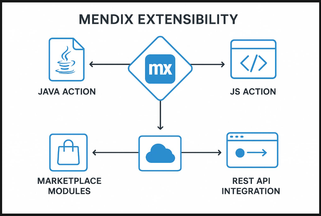 🔓 Unlocking Extensibility in Mendix: Going Beyond Low-Code Boundaries ...