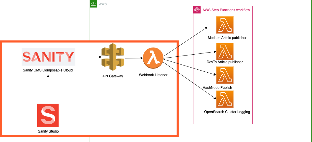 Automating Aws Step Functions Programmatically Initiating Workflows For Seamless Orchestration