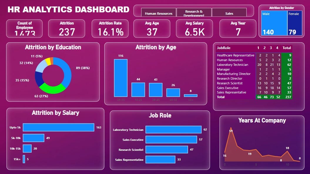 HR Analytics Dashboard — Key Insights and Business Impact | by AMAN ...