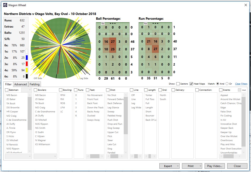 Passionate, Proactive and Patient: Performance Analysis in Cricket | by ...